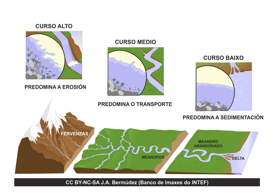 Tema 2: As formas da Terra: Relevo e hidrografía: Axentes externos ...