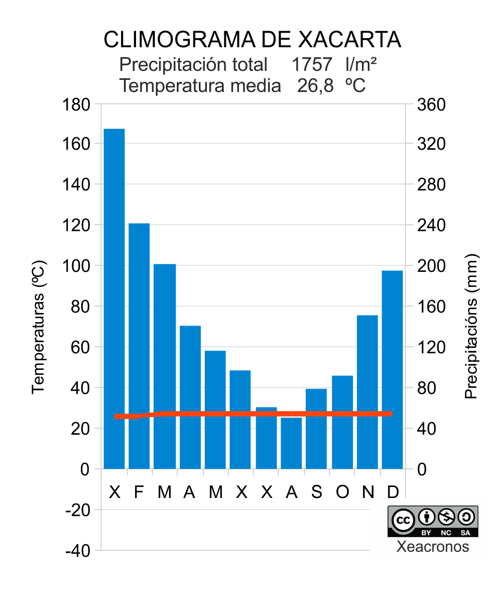 Tema 4: Os climas e as súas paisaxes | Aula Virtual