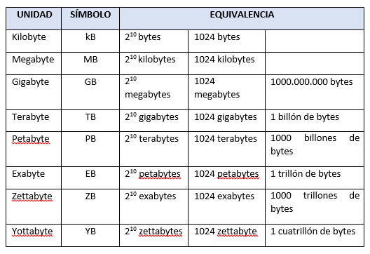 TEC2: 2.2.- ¿QUÉ ES UN BYTE? ¿QUÉ ES UN BIT? | Aula Virtual