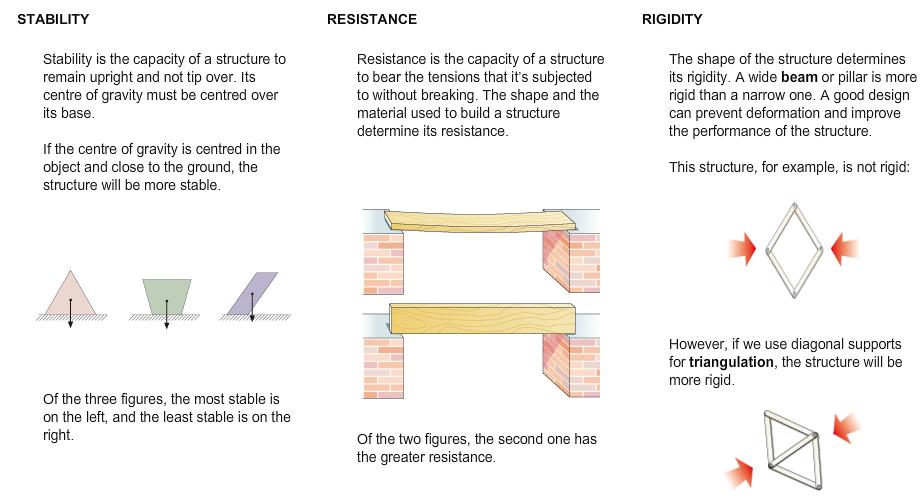A stable, resistant and rigid structure