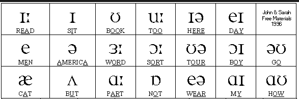 Vowels and dipthongs in English | Aula Virtual