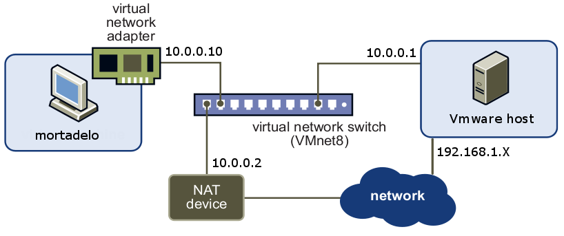 Linux: Configuración de SNAT para la red virtual | AV