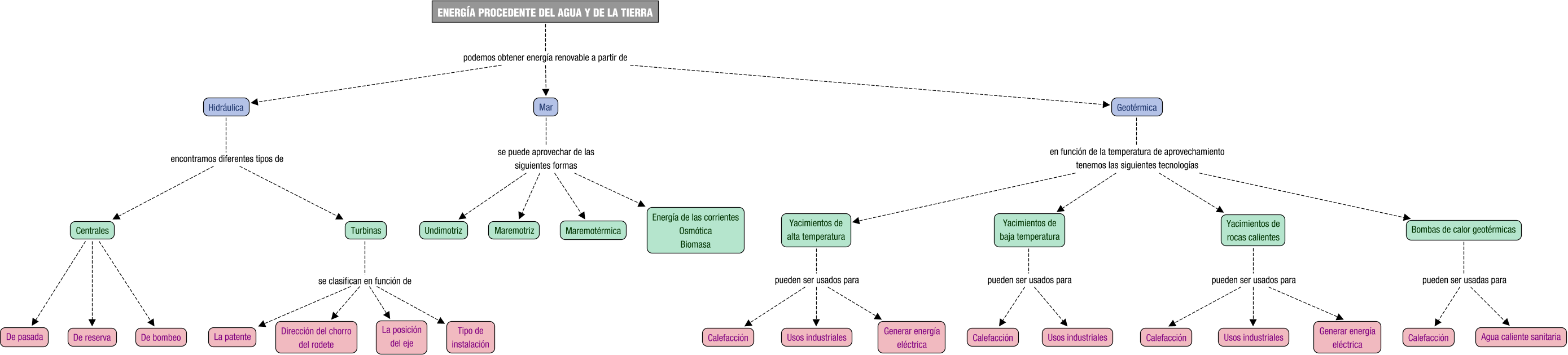 Mapa conceptual de SER03
