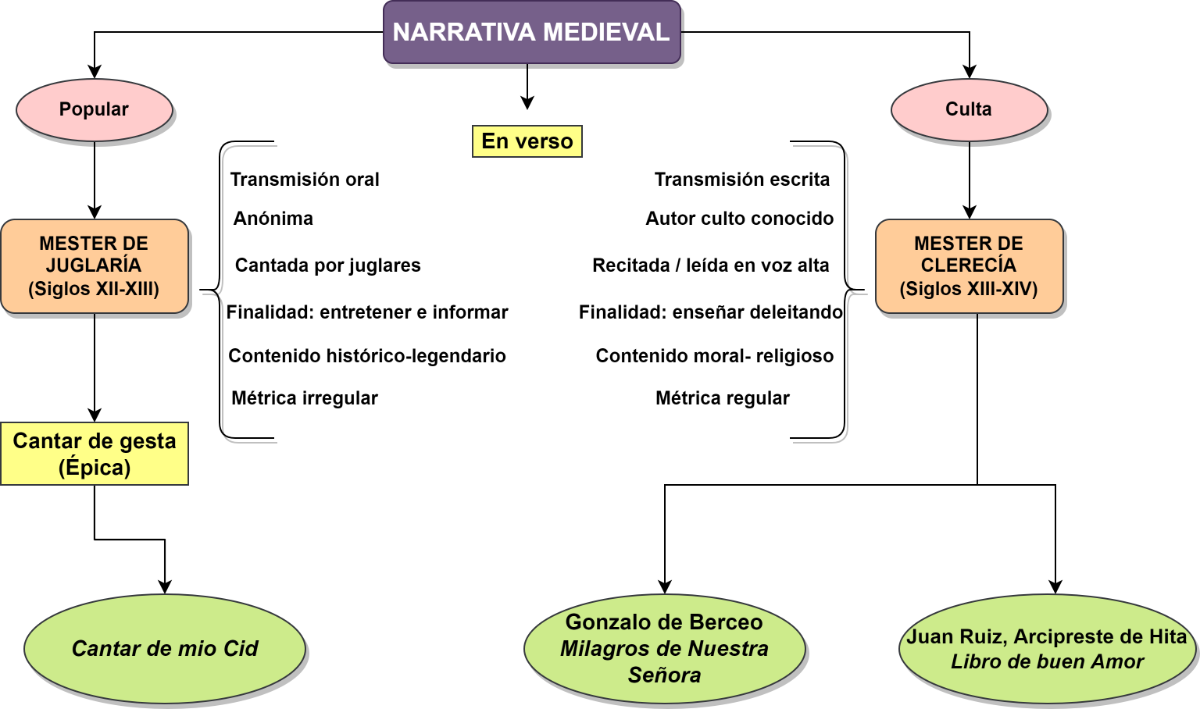 La épica medieval. El mester de juglaría y el Cantar de mio Cid