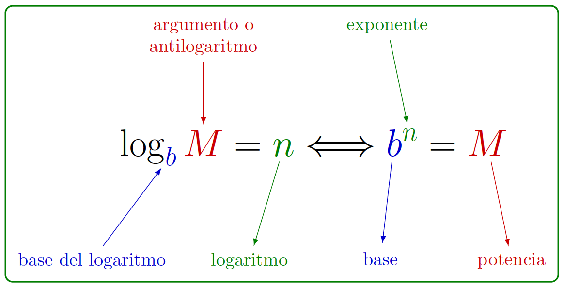 Definición de logaritmo | Logaritmos
